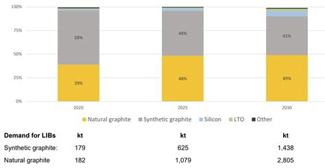 Graphite For Batteries Meeting Demand For EV Batteries In