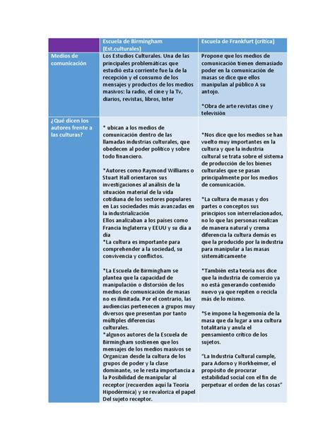 Cuadro Comparativo Teoría De La Comunicación 2 Pdf