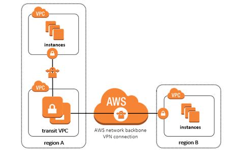 Multiple Region Multi Vpc Connectivity Aws Answers