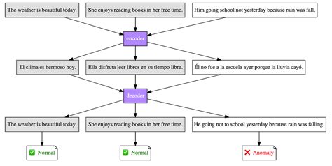 Autoencoders Vs Pca Dimensionality Reduction For Complex Data By