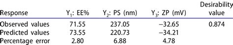 Predicted And Observed Values For The Optimal Psrs Psr1 Download