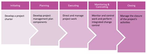 Certified Telecommunications Project Management Ctpm® Cnet Training