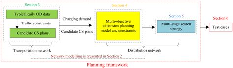 Energies Free Full Text Multi Objective Distribution Network