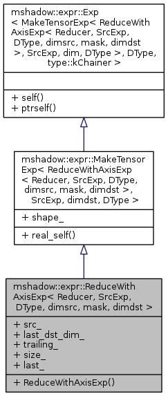 Mxnet Mshadowexprreducewithaxisexp Struct Template Reference