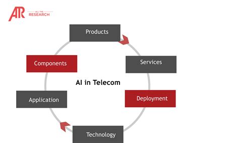 Ai In Telecom Market Ecosystem Trend Revenue And Growth Rate Analysis