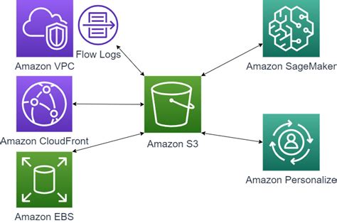 バケットとデータを管理するための 9 つの Aws S3 コマンドと例 It基礎