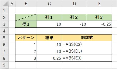 Excel関数 平方根を取得する（sqrt）｜初心者のためのexcel図書館