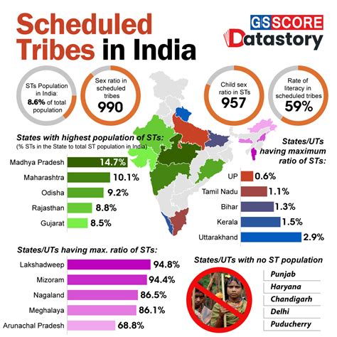Upsc Indian Society Major Tribes In India State Wise