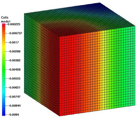 Coefficient Distribution And Second Eigenfunction For Example 414 For Download Scientific