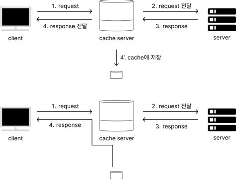 Network 1의 네트워크 5 Firewall Proxy Load Balance — Hyelie