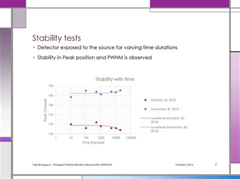 Charged Particle Monitor Onboard The Astrosat Ppt Download
