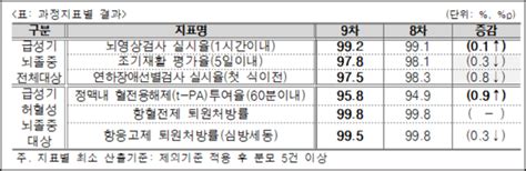 뇌졸중 치료 잘하는 병원 56곳에 12억원 가산3곳은 감산