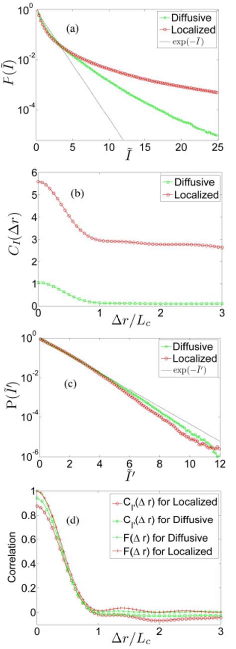 Color Online The First And Second Order Statistics Of I ̃ And I ̃