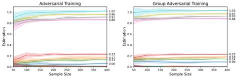 High Dimensional Group Adversarial Training In Linear Regression · Neurips 2024