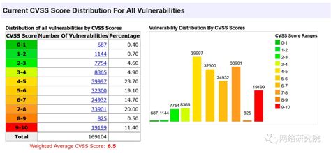 2022年统计的27个网络安全漏洞数据信息 漏洞统计维度 Csdn博客