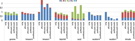 Normalized Number Of Transactions That Abort Per Transactional Region Download Scientific Diagram