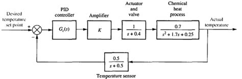 Solved Consider The Temperature Control System For A Chegg