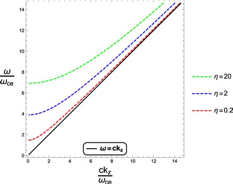 Dispersion Curves Showing Solutions For R Mode In Relativistic Weakly