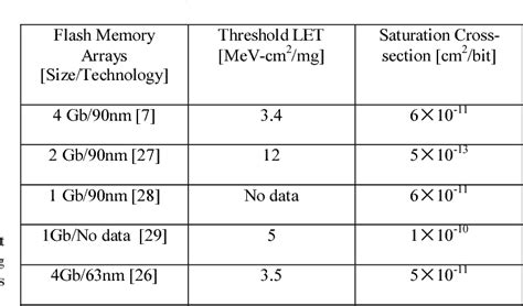 Table I From Modeling Single Event Upsets In Floating Gate Memory Cells Semantic Scholar