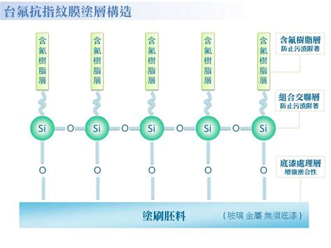 TF塗層構造 台氟科技