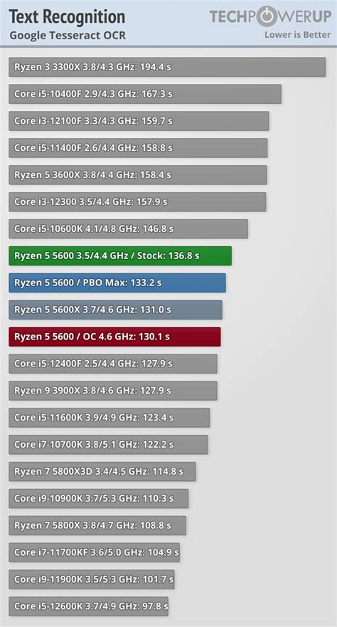 AMD Ryzen 5 5600 Review Fantastic Choice For Upgrades From Older