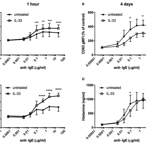 Effect Of Il 33 On Mast Cell Degranulation By Fcεri Crosslinking