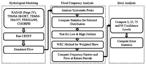 Flow Diagram Of The Flood Frequency Analysis Methodology Download