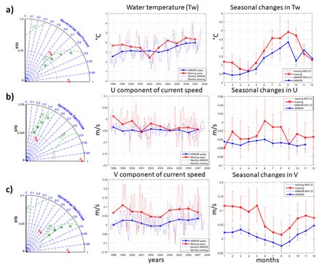 Validation Of Armor 3d Blue Against In Situ Data At Mooring F5 Red Download Scientific