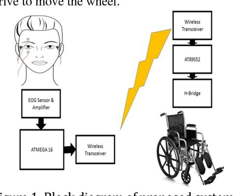figure 1 from wireless eog based interface for controlling application semantic scholar