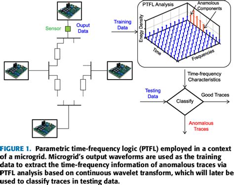 figure 1 from cyber physical anomaly detection in microgrids using time