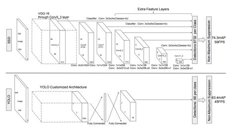 Dnn Based Object Detectors Edge Ai And Vision Alliance