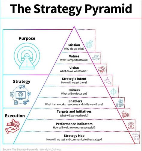 Implement Your Work Through The Strategy Pyramid Using Purpose