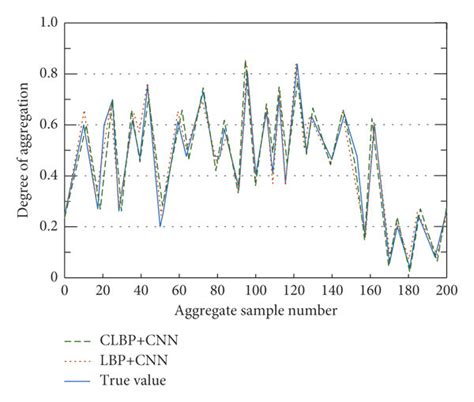 comparison between output values and actual output values of different
