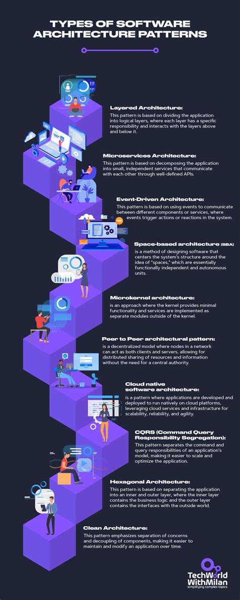 Sagar L On Linkedin Software Architecture