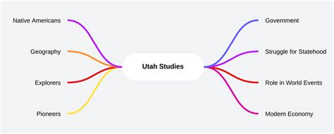 Use Mind Maps In Lucid To Help Students Create An End Of Year Study