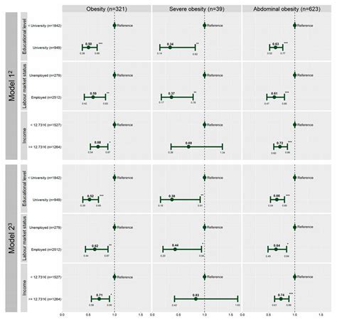Association Between Socioeconomic Status And General Severe And