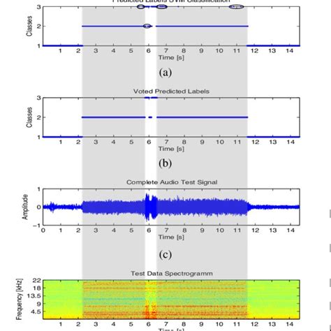 Comparison Of Pattern Recognition A Predicted Labels Svm Download Scientific Diagram