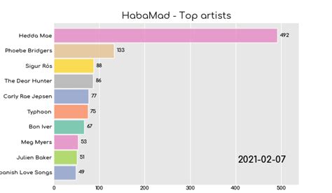 Lastcharts Create Race Bar Charts In Python Rlastfm