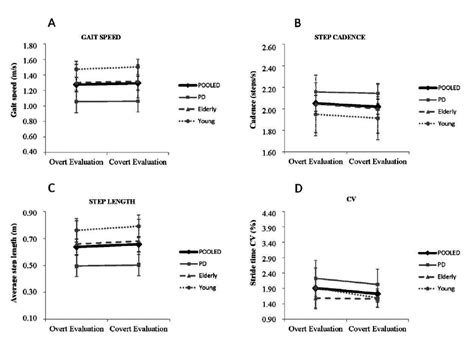 Effect Of Overt And Covert Evaluation On Gait Speed A Step Cadence Download Scientific