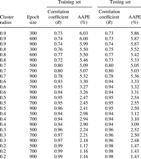 Anfis Model Sensitivity Analysis To Predict Compressional Wave Slowness Download Scientific