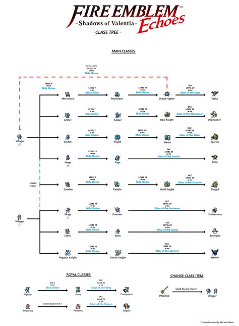 Fire Emblem Echoes Shadow Of Valentia Class Tree By Hamatek On Deviantart