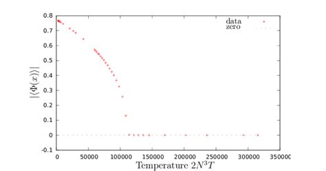 Temperature Dependence Of The Expectation Value Of The Field Download Scientific Diagram