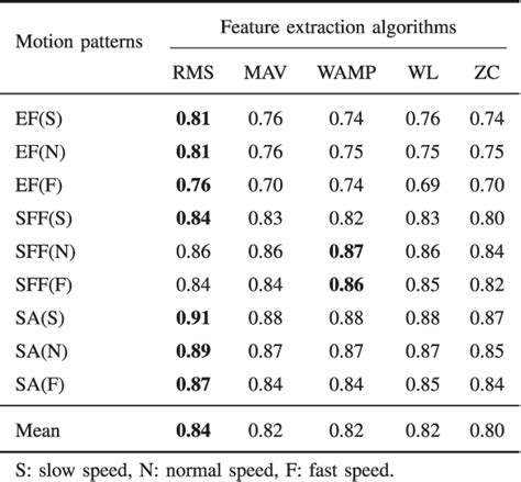 Table Iii From Continuous Estimation Of Human Joint Angles From Semg Using A Multi Feature