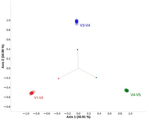 Fine Tuning Of Dada2 Parameters For Multiregional Metabarcoding Analysis Of 16s Rrna Genes From