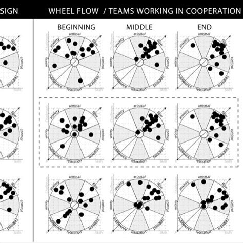 The Flow Wheel With Its Eight Dimensions Download Scientific Diagram