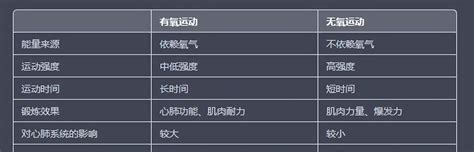 游泳知识——你知道游泳有氧运动和无氧运动的区别吗？训练肌肉能量