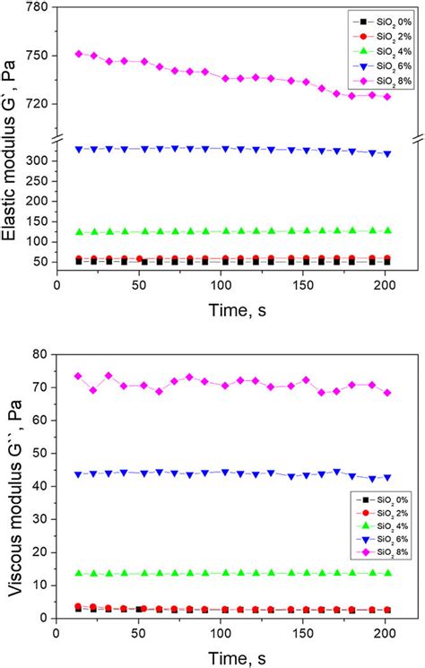 Elastic Modulus G` And Viscous Modulus G`` Of Gel Systems With Download Scientific Diagram