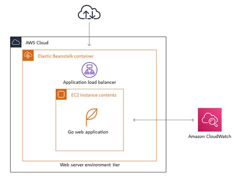 Migrating From Net Legacy To Aws Elastic Beanstalk By Benjamin R