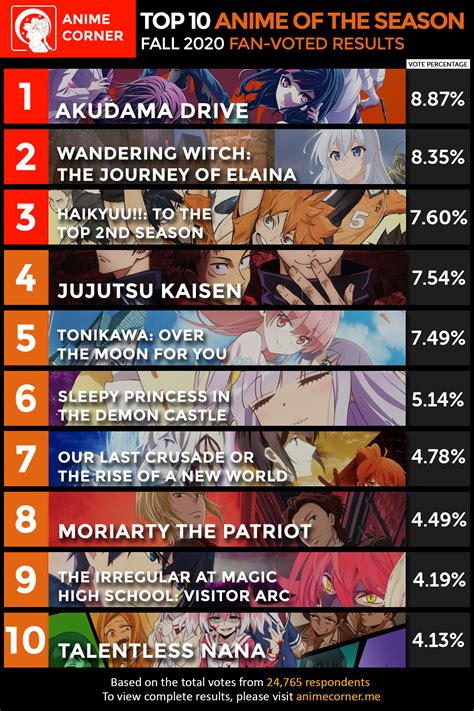 Top 10 Anime Of The Season Fall 2020 Anime Corner Ranime