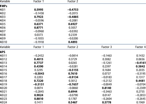 matrix of rotated factor loadings download table